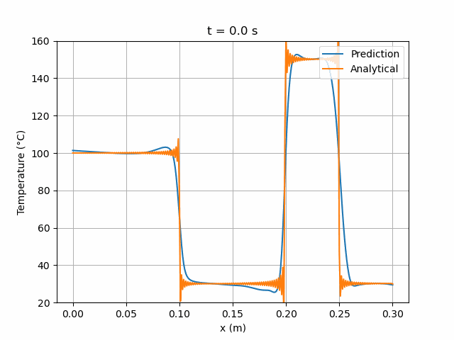 PINN求解一维热传导方程：3种神经网络架构（MLP、ResNet和Wang2020）的解与解析解的对比。_resnet求解pde-CSDN博客