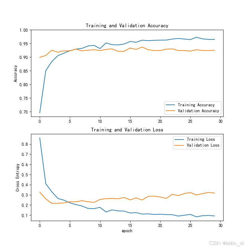 基于卷积神经网络的美食识别系统，resnet50，mobilenet模型【pytorch框架python源码】基于卷积神经网络的食物识别系统功能 Csdn博客