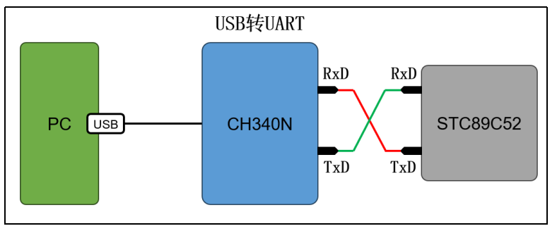 【C51】UART通信介绍&接受和发送单/多字节命令代码实现_c51的uart-CSDN博客