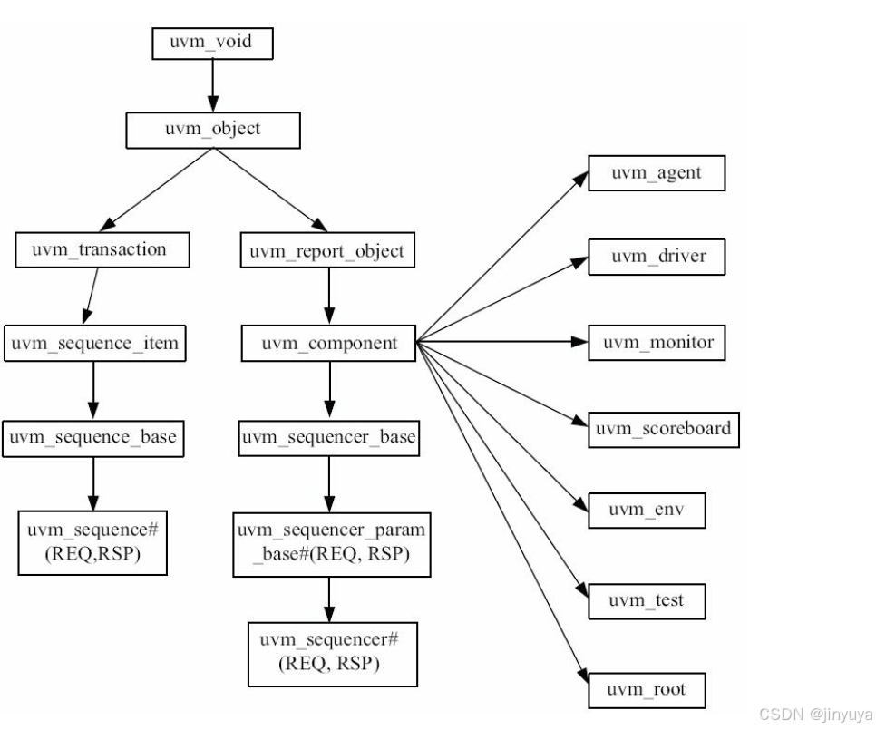 [UVM]uvm_object&uvm_component_uvm-object-CSDN博客