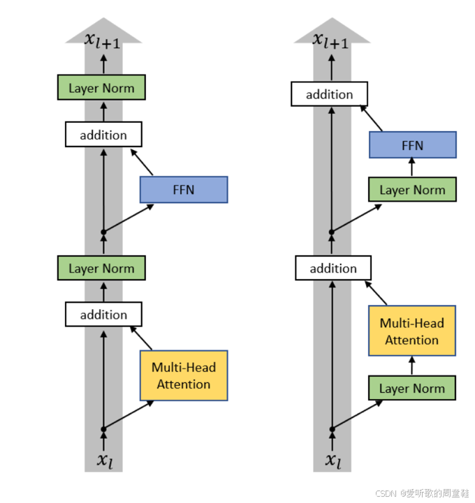 斯坦福大学 | CS336 | 从零开始构建语言模型 | Spring 2025 | 笔记 | Lecture 3: Architectures，Hyperparameters_斯坦福 ...