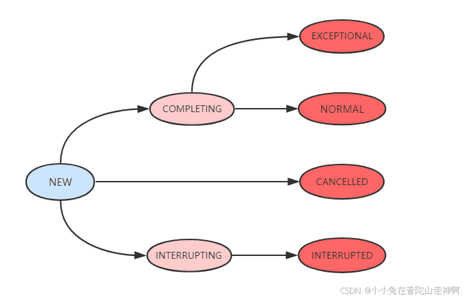 JUC线程池: FutureTask详解_futuretask 线程池-CSDN博客