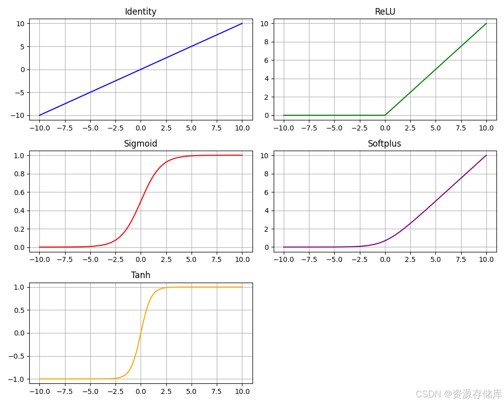 【激活函数】nn.ReLU | nn.Sigmoid | nn.Softplus | nn.Tanh-CSDN博客