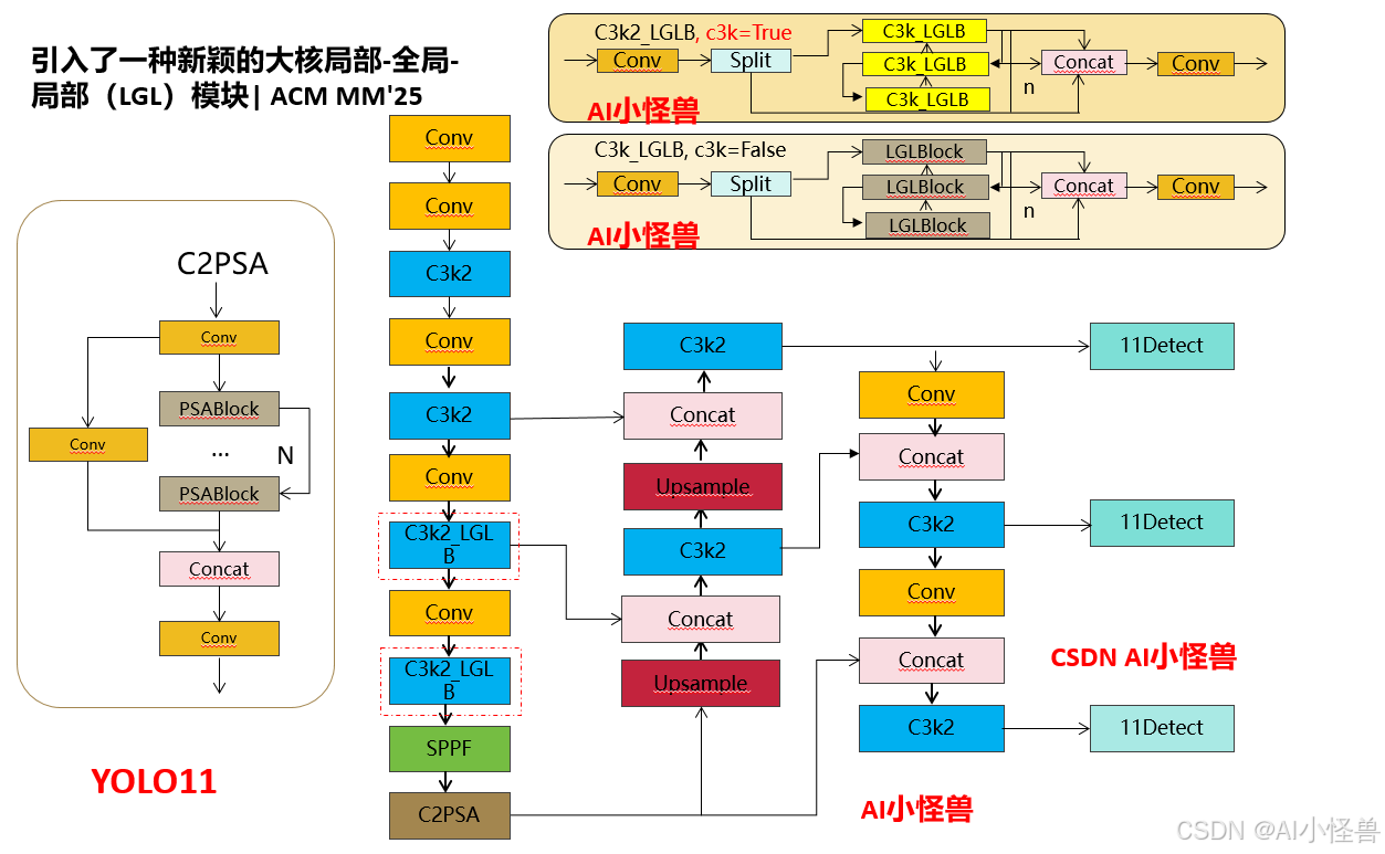 YOLO11优化： 引入了一种新颖的大核局部-全局-局部（LGL）模块，有效平衡图像信息低与高层语义差异大的问题 | ACM MM‘25 -CSDN博客