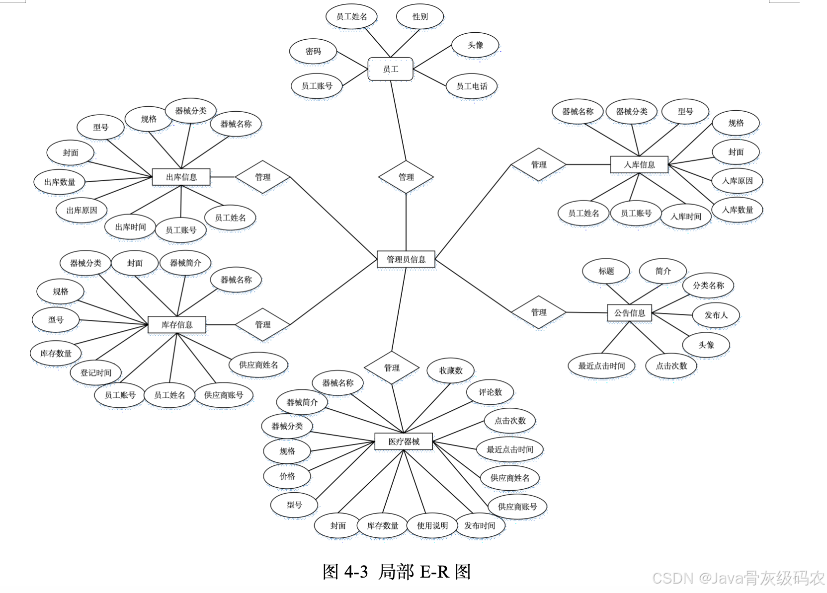 【java毕业项目】基于springbootvue的智慧医疗采购系统的设计与实现（源码lw包运行） Csdn博客