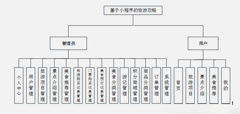 java/php/net/python基于小程序的旅游攻略【2024年毕设】-CSDN博客