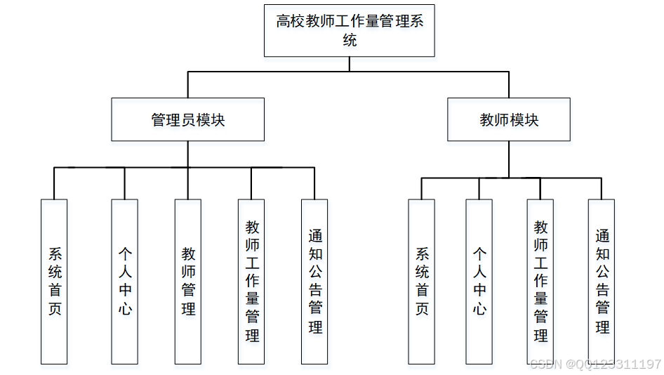 Python+Django高校教师工作量管理系统--(Pycharm Flask Django Vue mysql)-CSDN博客