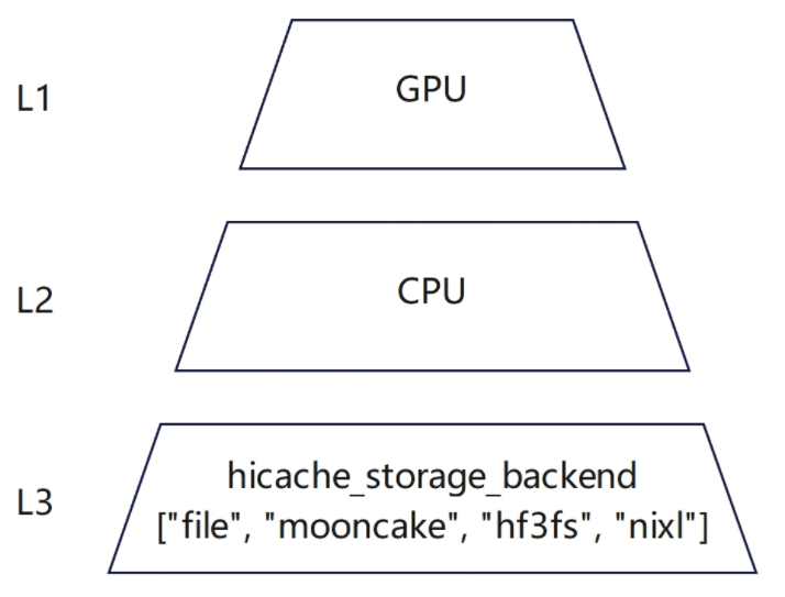 SGLang HiCache KV Cache offload-CSDN博客