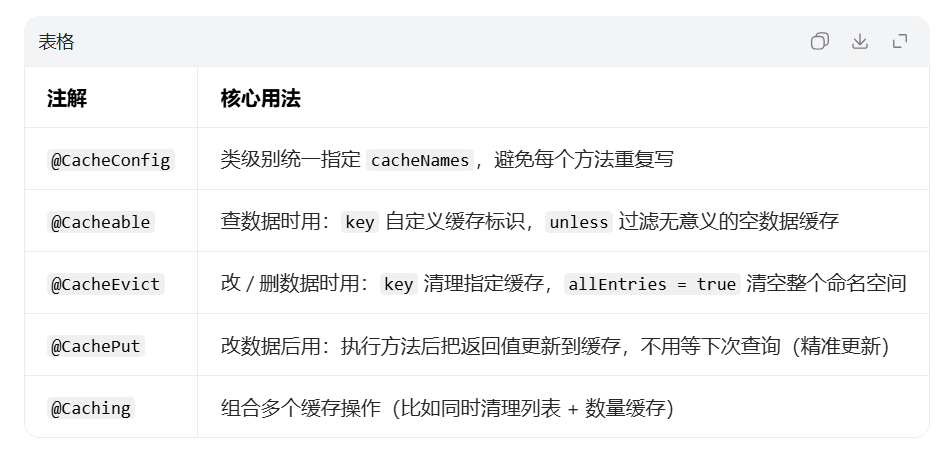 @Cacheable注解 @CacheEvict注解@CachePut注解@Caching（组合多个缓存注解）@CacheConfig（统一 ...