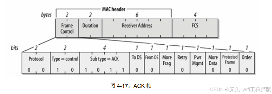 控制帧：ACK帧_mac 控制帧-CSDN博客