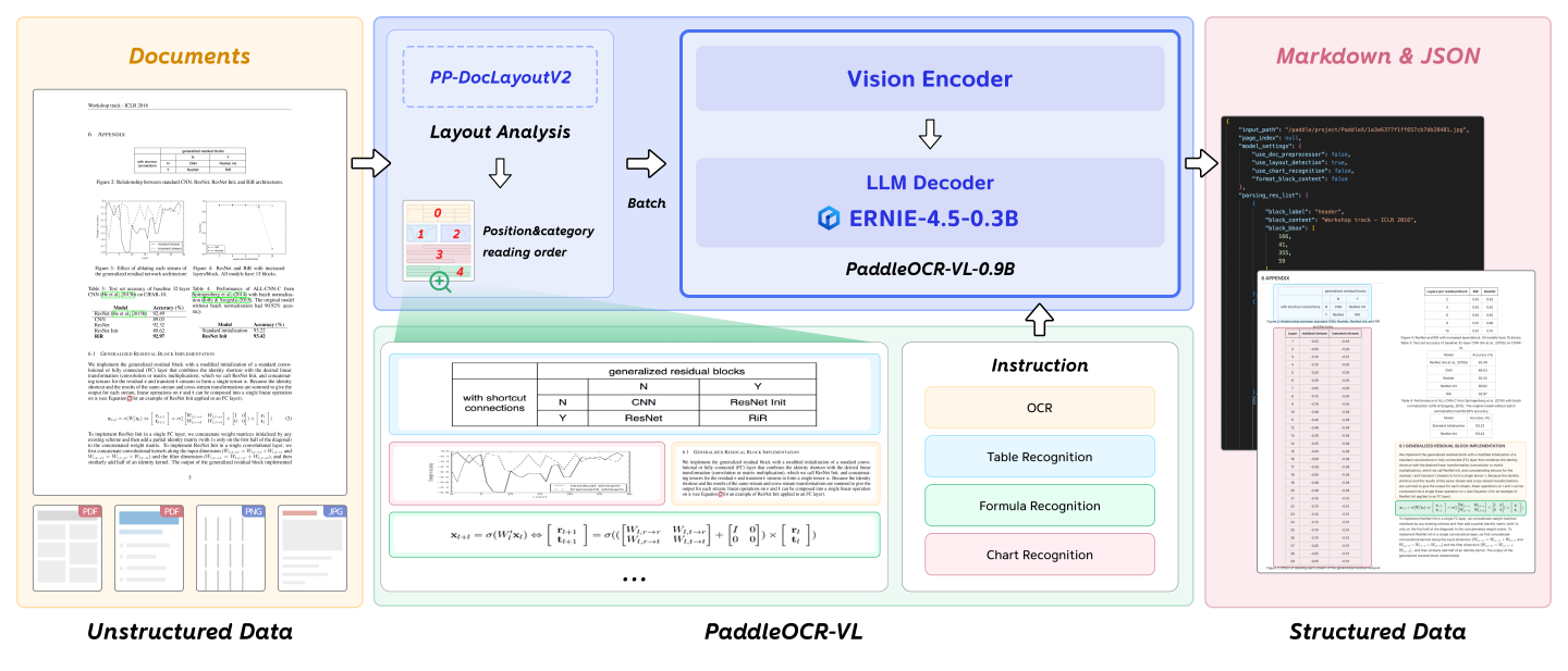 CV之OCR/VLM：PaddleOCR(代表性的PaddleOCR-VL通过 0.9B 超紧凑视觉语言模型增强多语种文档解析)的简介、安装和 ...