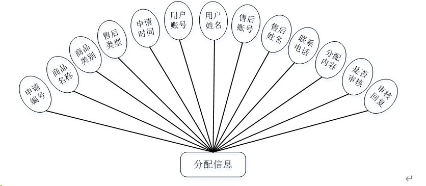计算机毕设 java＋vue 的服装售后服务系统 SSM 框架售后管理平台 Java 开发的服装售后全流程跟踪系统-CSDN博客