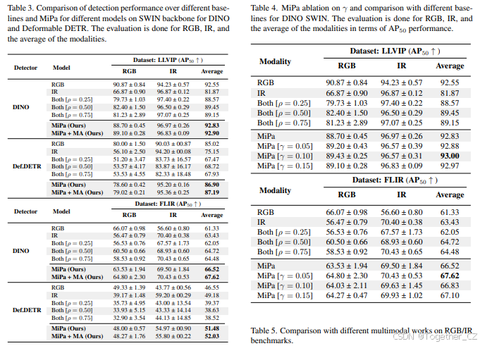 MiPa：Mixed Patch Visible-Infrared Modality Agnostic Object Detection——混合补丁可见光-红外模态无关的目标检测-CSDN博客