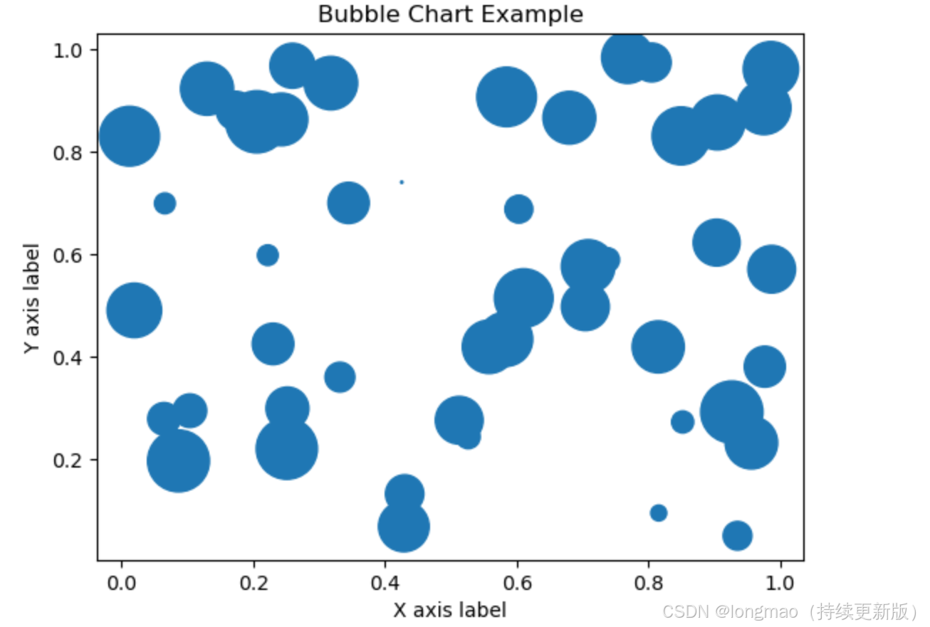 大数据处理与可视化(二) 使用matplotlib库来创建面积图、堆叠面积图、散点图及气泡图 附示例代码及运行结果matplotlib画堆叠面积图 Csdn博客