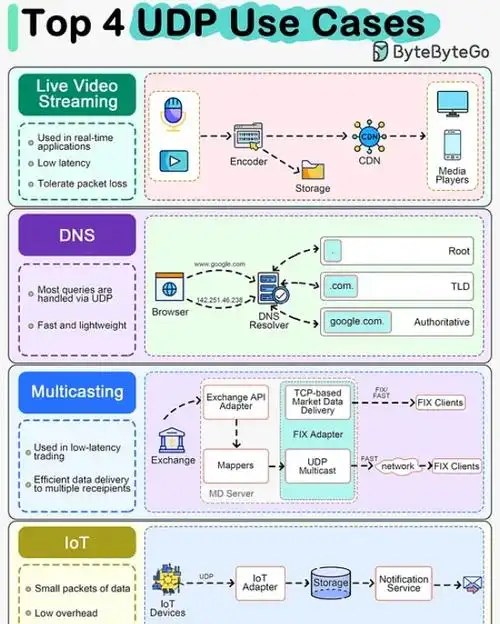 UDP在视频会议中的应用_视频会议是tcp还是udp-CSDN博客