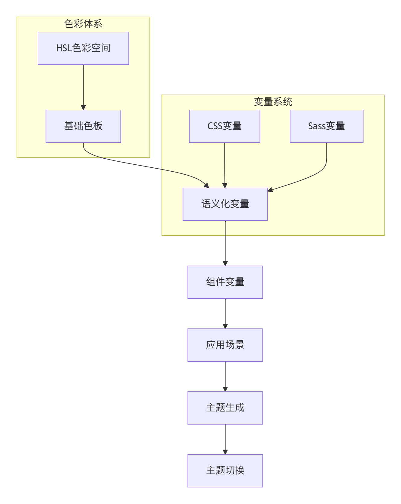 暗黑模式工业级实践：DevUI主题系统与CSS变量深度整合指南-CSDN博客