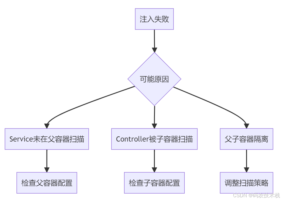 Springmvc父子容器终极指南：从双容器到单容器的架构演进springboot父子容器 Csdn博客