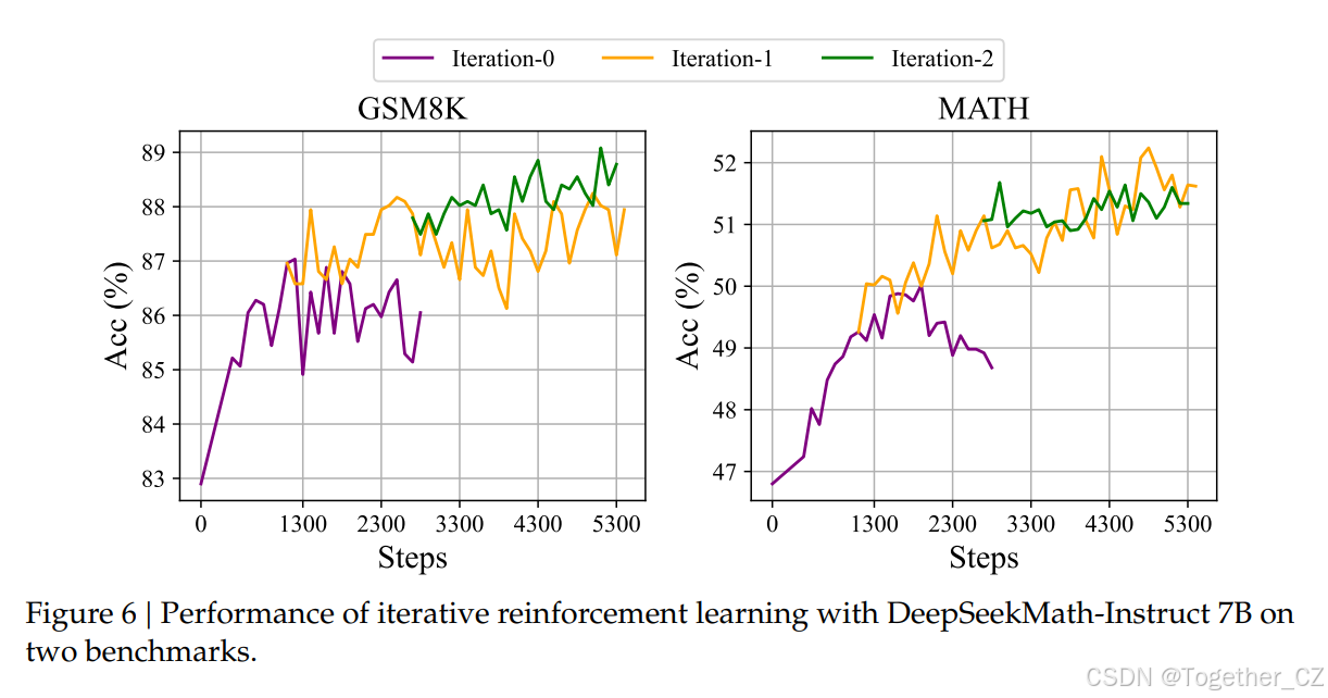 DeepSeekMath: Pushing the Limits of Mathematical Reasoning in Open Language Models—在开放语言模型中推动数学 ...
