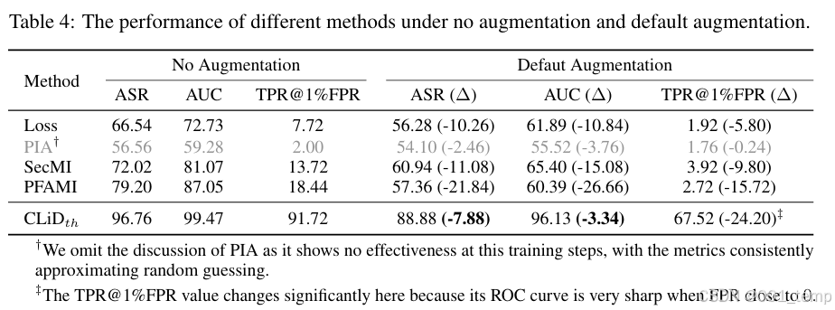 【论文笔记】Membership Inference on Text-to-image Diffusion Models via Conditional Likelihood ...