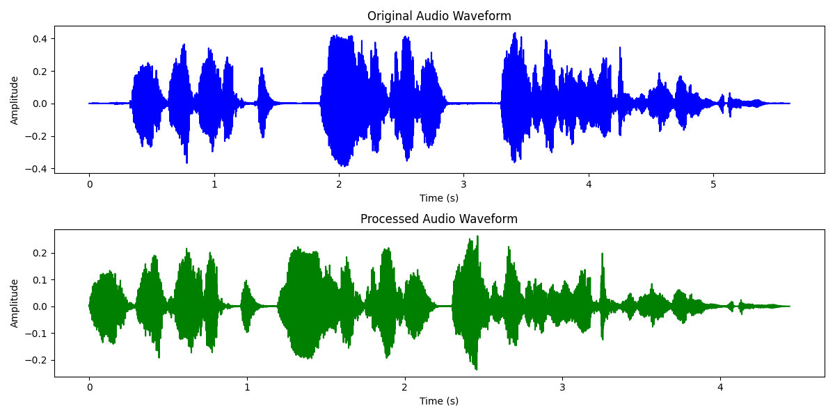 # 语音降噪与VAD处理技术详解：从基础到实践_vad降噪-CSDN博客