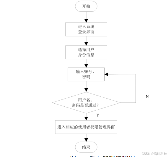 计算机毕业设计基于ssm公交公司信息管理系统的设计与实现 Ssm框架的公交运营管理系统开发与应用 Ssm框架下公交企业信息管理平台的设计与实现