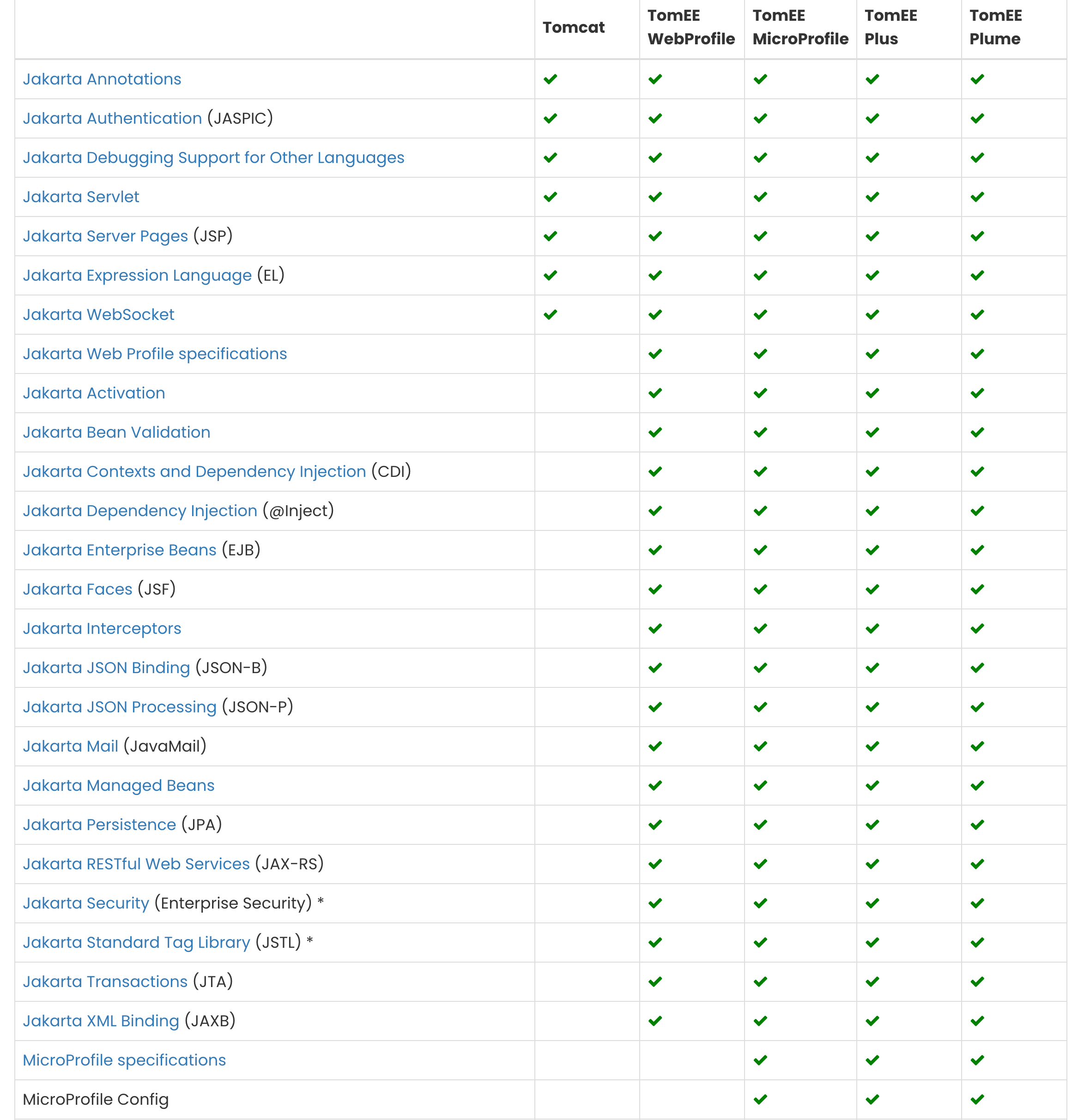 Tomcat/TomEE WebProfile/TomEE MicroProfile/TomEE Plus/TomEE Plume 版本差异，以及该如何选择在 Jakarta EE 环境的配置 ...