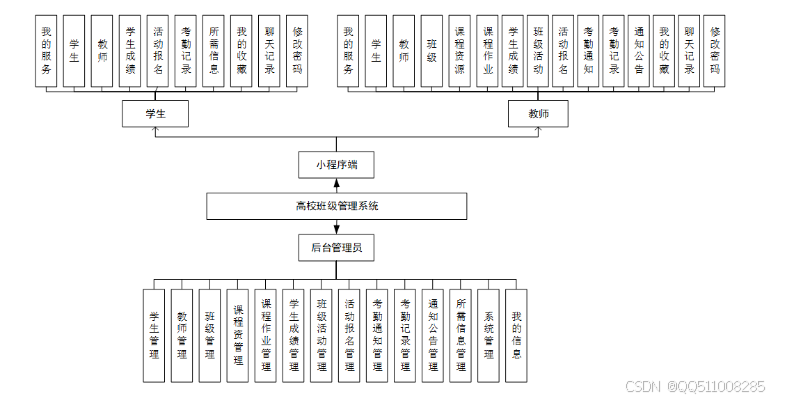 Vue+javaweb+Python高校班级管理系统 +数据可视化大屏+Django+flask⁺springboot-CSDN博客