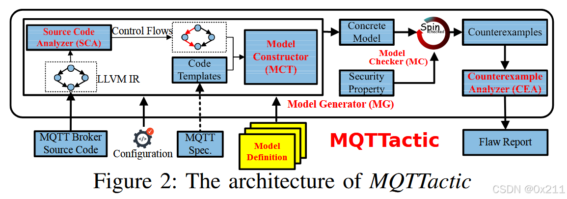 [论文阅读]MQTTactic: Security Analysis and Verification for Logic Flaws in MQTT Implementations-CSDN博客