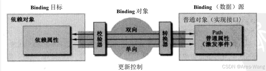 Wpf Binding对象、数据校验、数据转换、validationruleswpf Validationrules Csdn博客
