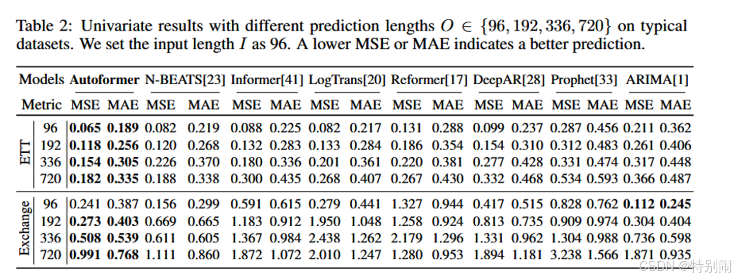 Autoformer 时序长期预测 分解-自相关 论文笔记 NIPS 2021_autoformer 时序预测-CSDN博客
