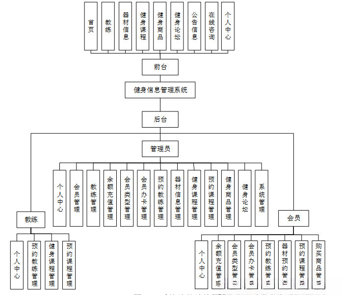 ssm/java/node/python/php健身信息管理系统【2024年毕设】-CSDN博客
