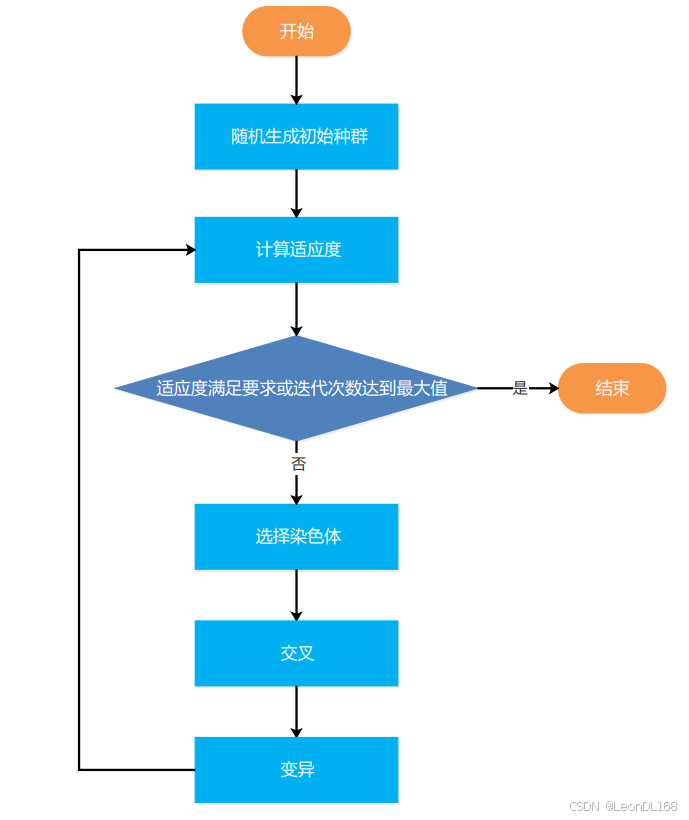 Python 中实现遗传算法python 遗传算法 Csdn博客