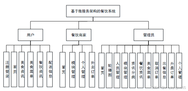 基于Java&SpringBoot&Spring Cloud&Mysql微服务架构的餐饮系统的设计与实现86393-计算机毕业设计项目选题推荐（附源码）-CSDN博客