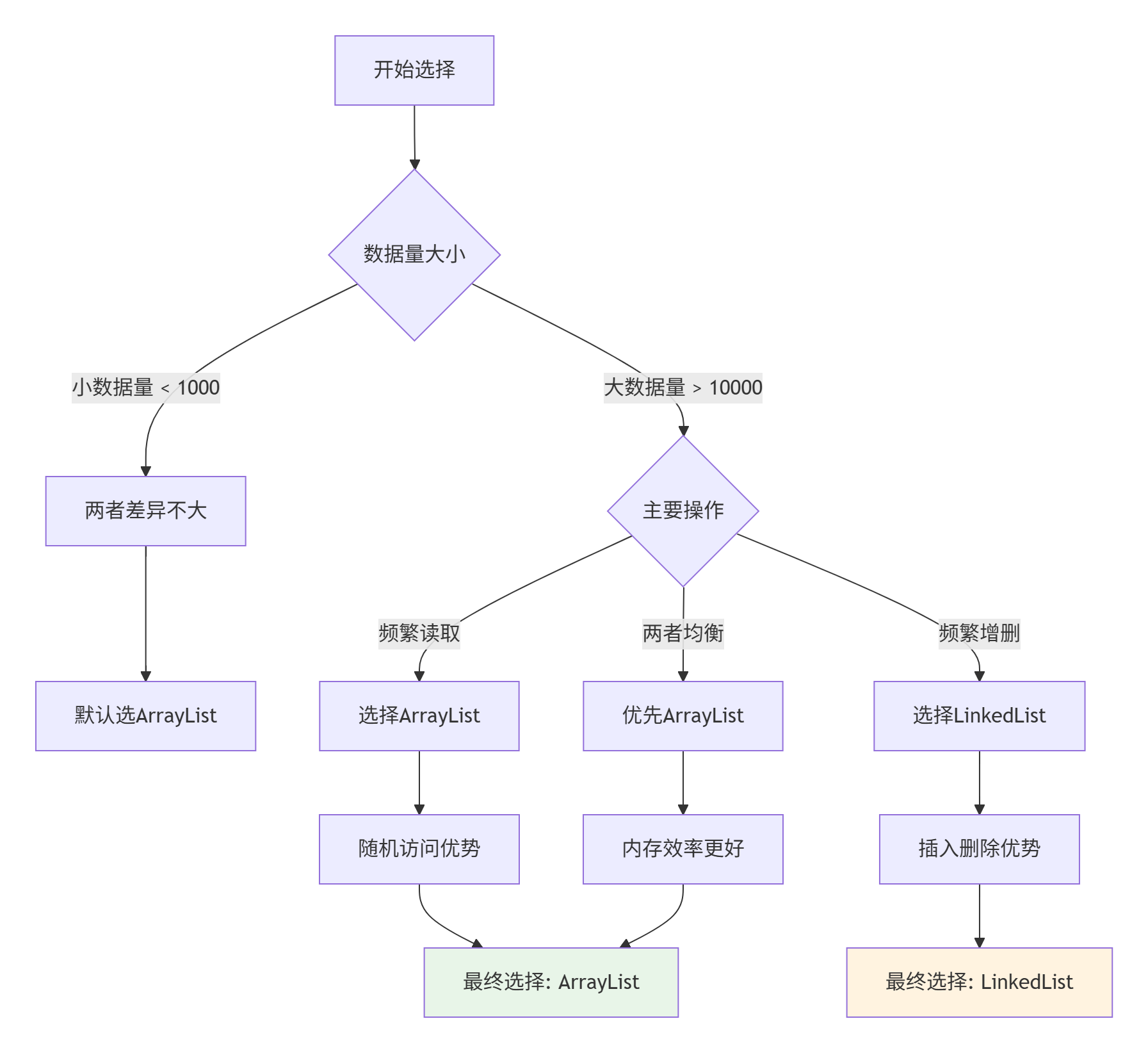 ArrayList vs LinkedList 全面对比-CSDN博客