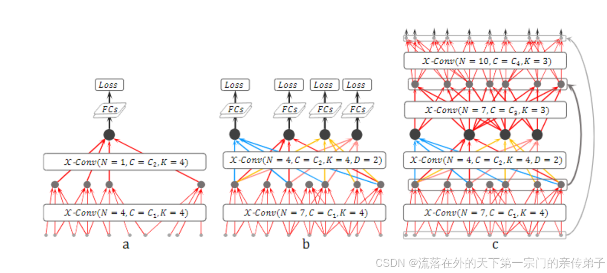 PointCNN: Convolution On X -Transformed Points-CSDN博客