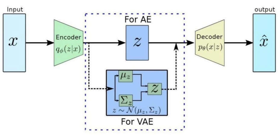 AE、VAE和VQVAE一文详解-CSDN博客