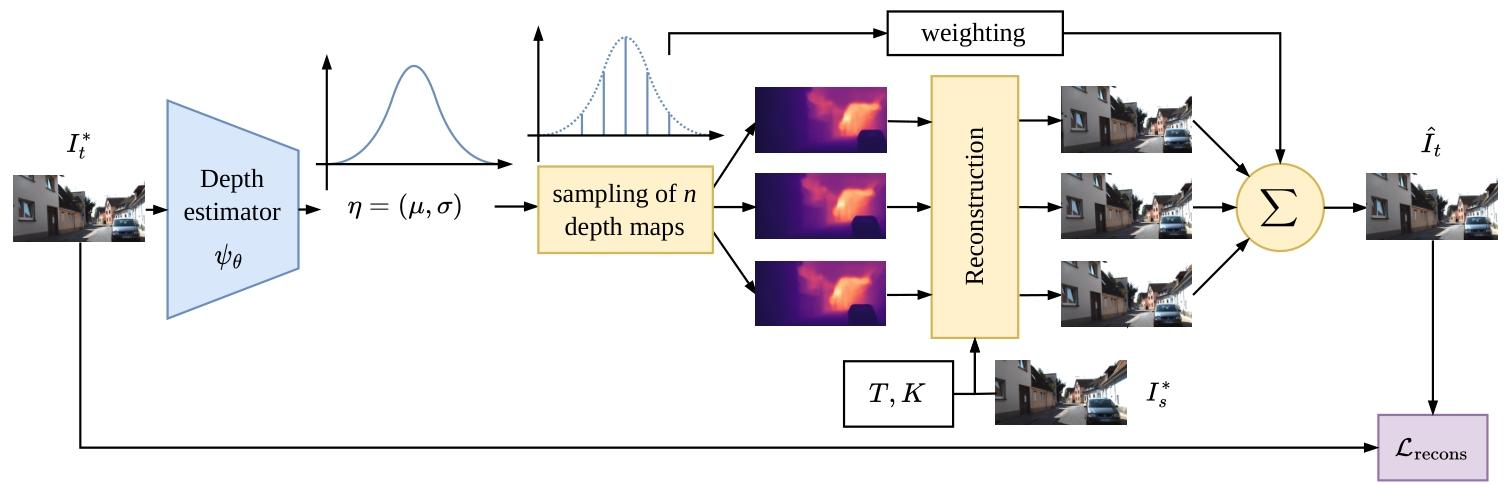MonoProb: Self-Supervised Monocular Depth Estimation with InterpretableUncertainty笔记-CSDN博客