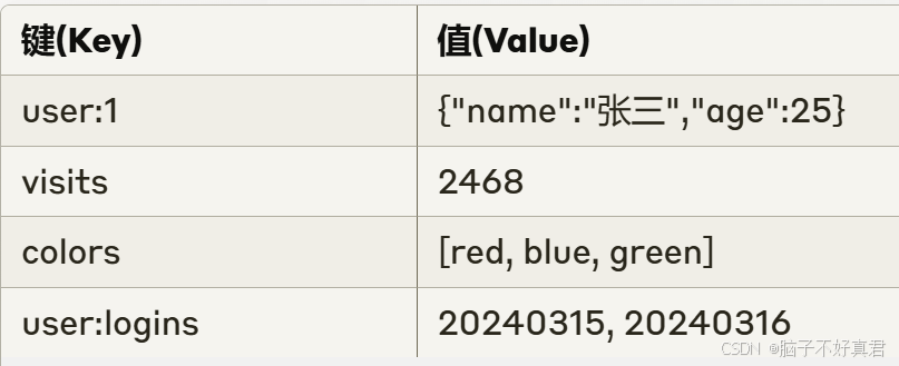 Mongodb、redis、hbase、neo4j，四种数据库的特点和应用场景redis Mongodb Csdn博客 