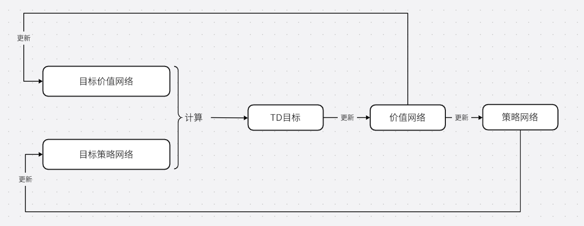 第十章、TD3（twin delayed deep deterministic policy gradient,双延迟深度确定性策略梯度）_双 ...