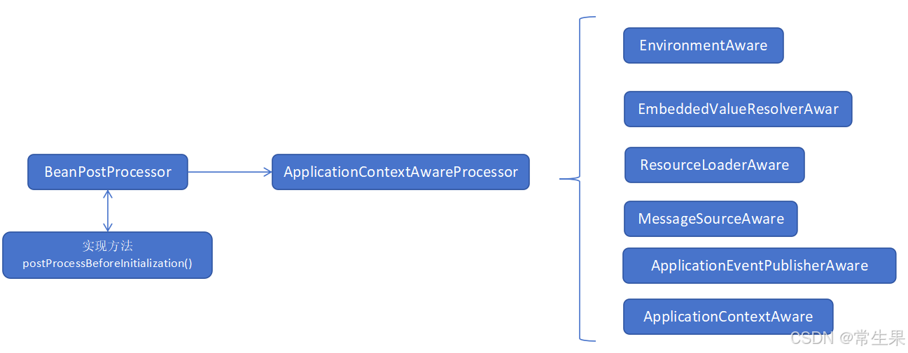 【JavaWeb】Spring ApplicationContextAware详解-CSDN博客