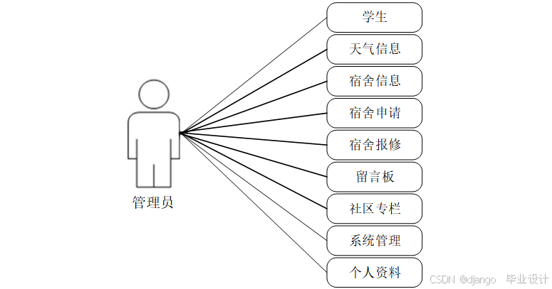 计算机毕业设计springboot学生宿舍管理系统 基于spring Boot框架的高校宿舍管理系统设计与实现 高校学生宿舍管理系统开发:spring Boot技术的应用与实践 Csdn博客