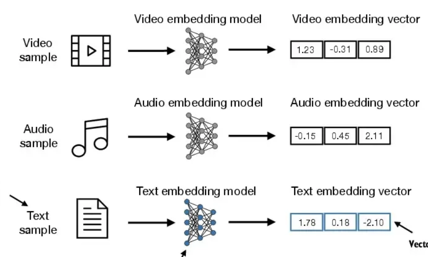 word2vec 已死，现在是 Embedding 的时代_word2vec现在被谁代替了-CSDN博客