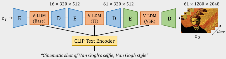 LAVIE: HIGH-QUALITY VIDEO GENERATION WITH CASCADED LATENT DIFFUSION ...