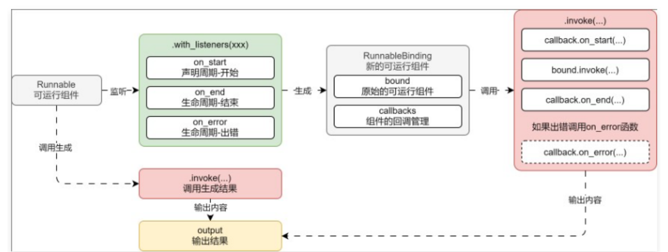LangChain Runnable组件生命周期监听器与使用场景-CSDN博客