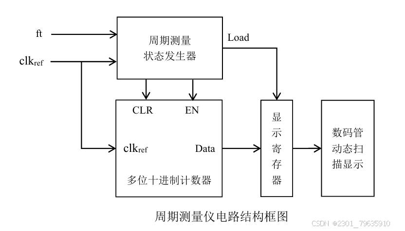 【SWJTU】数电实验脉冲周期测量仪设计_脉冲周期测量仪设计实验总结-CSDN博客