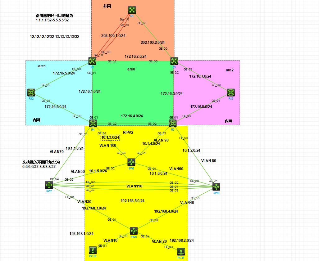 H3C综合实验：IP配置，VLAN划分，RIP,OSPF协议的运用，实现全网互通与限制访问技术的综合使用_h3c实战-CSDN博客