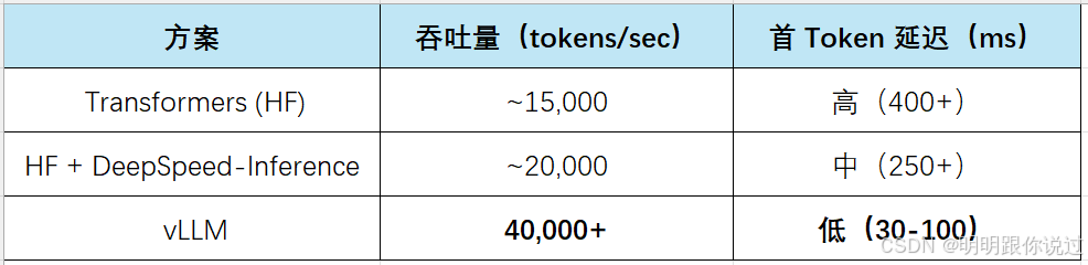 LLM 推理卡顿？vLLM 核心技术原理 + 最佳实战全攻略：让你的大模型推理飞起来！_vllm dynamic batching-CSDN博客