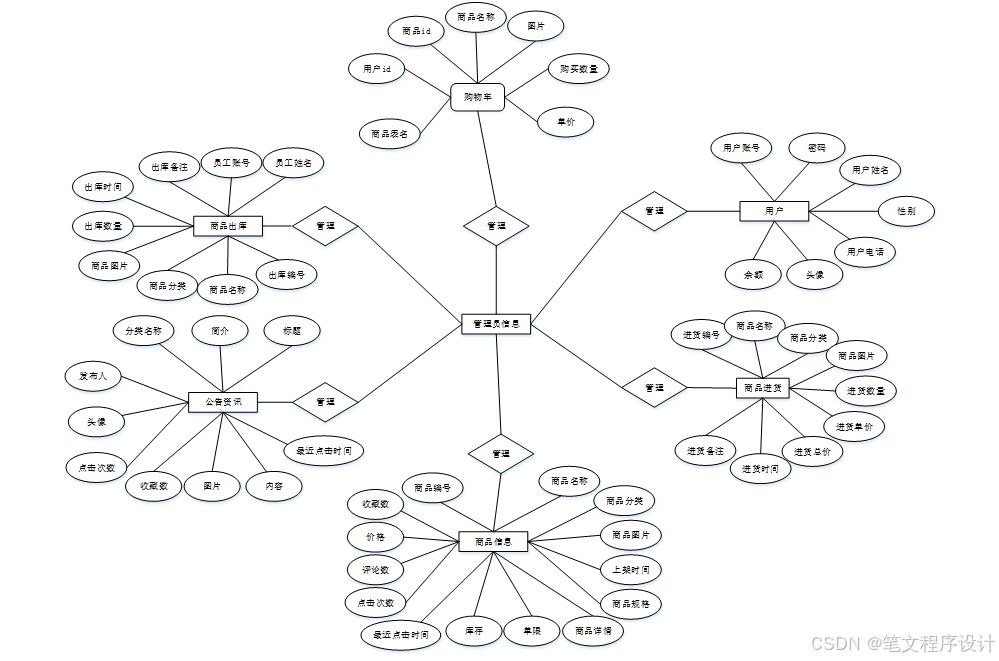 计算机毕业设计springboot基于超市管理系统的设计与实现 基于spring Boot的零售超市信息化管理系统开发 基于spring Boot框架的超市运营管理系统设计与构建李明 基于