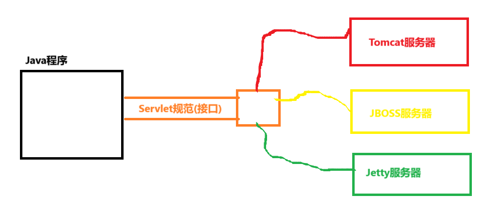 JavaWeb-Servlet底层原理&创建项目_web java bs-CSDN博客