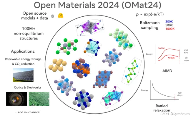 OpenBayes 一周速览丨AI 配音+翻译+字幕一步到位！视频创作神器 Linly-Dubbing 在线使用；OMat24 无机材料数据集上线-CSDN博客